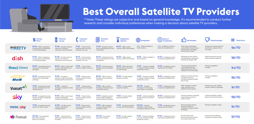 Picking the Best Satellite TV Provider For Your Home - Homeowner